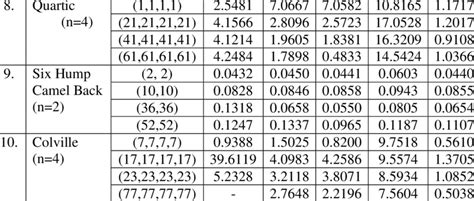 Continued Performance Comparison Of Different Cg Methods Based On Download Scientific