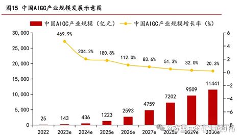 研报学习：算力深度研究（上海证券） 1 1 算力、数据、算法是ai时代演进的三大引擎 Ai 发展的核心要素包括：数据、算力、算法，三者呈现三位一体，相辅相成 雪球
