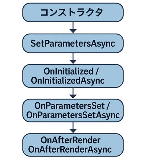Razor コンポーネントのライフサイクルメソッド Blazor 入門 Aspnet 入門