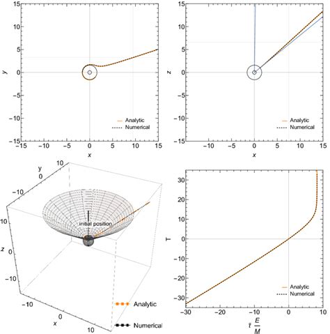 Same As In Fig 1 But For A Null Unbound Orbit With ε 2 1 λz ≈