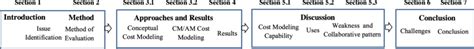 Flowchart Of Business Model Context Methodologies And Evaluation