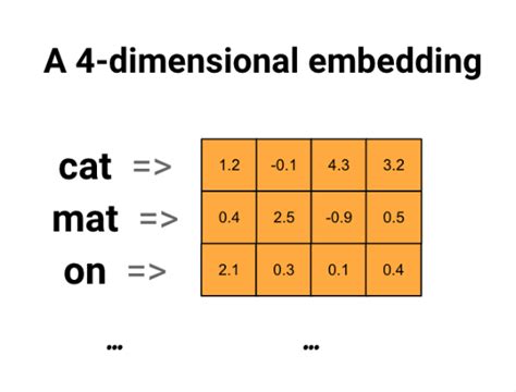 nn embedding学习、理解与nn linear区别 知乎