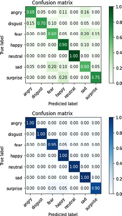The Normalized Confusion Matrix Plots Of The Cnn Up Green And The