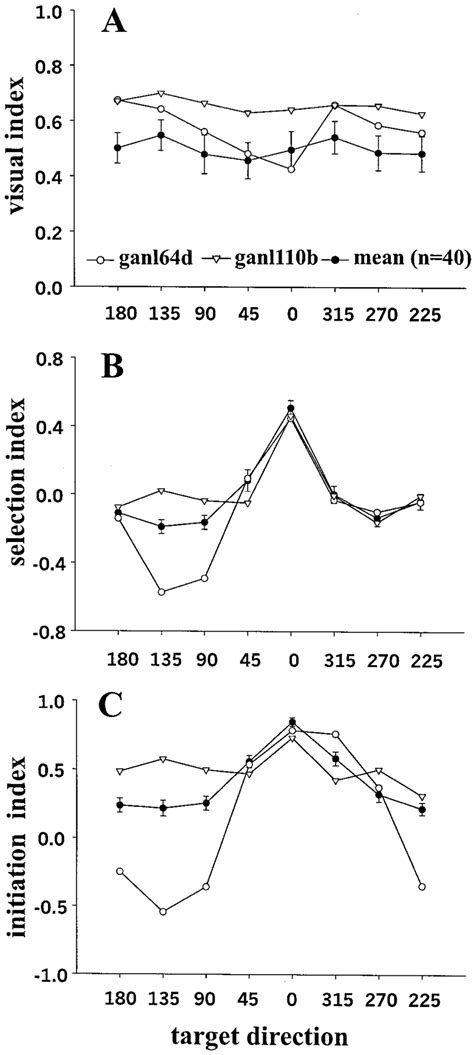 Selectivity Indices For The Sample Of 40 Buildup Neurons Neural