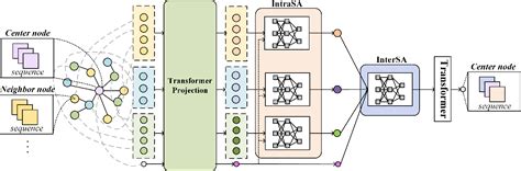 Figure 2 From Sequence Contained Heterogeneous Graph Neural Network