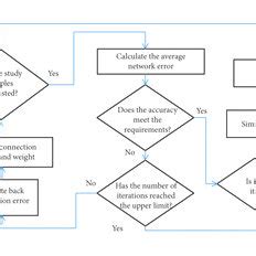 Improved BP Algorithm Flowchart Download Scientific Diagram
