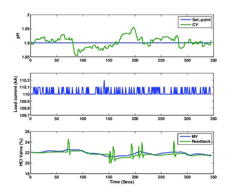 Plot Showing Effect Of Stiction On Mpc Download Scientific Diagram