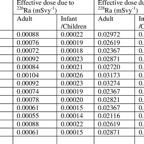 Annual Effective Dose For Gross Alpha And Gross Beta Download
