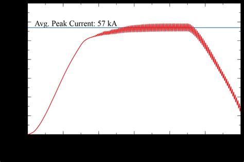 Measured Input Current Waveform Through The Discrete Ports And The