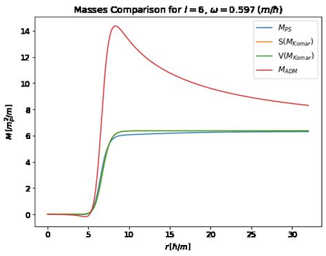 8 Masses Comparison And Convergence Along Radial Coordinate R For