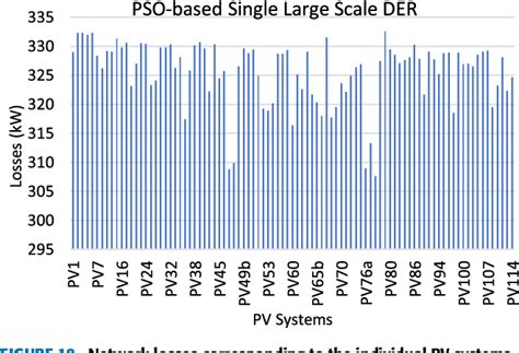Figure 18 From An Enhanced Approach For Solar PV Hosting Capacity Analysis In Distribution