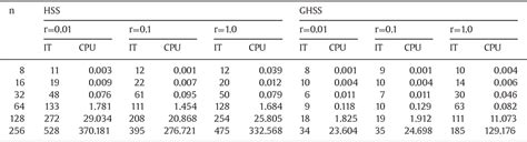 Table 1 From A Generalization Of The Hermitian And Skew Hermitian Splitting Iteration Method For