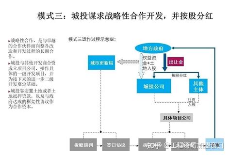 城市更新项目盈利模式介绍 知乎
