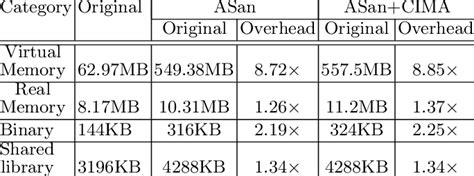 memory usage overheads for the open swat testbed download table