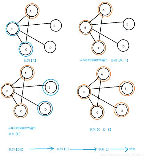 Java图的表示与遍历（深度优先算法dfs广度优先算法bfs）java 广度优先遍历二维数组 Csdn博客