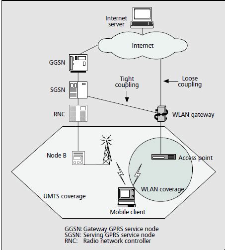 Integrated Umtswlan Systems Download Scientific Diagram