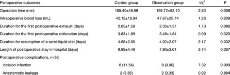 Comparison Of The Perioperative Outcomes Between The Observation And