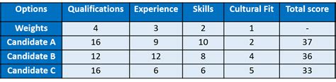 Decision Matrix Examples On How And When To Use It