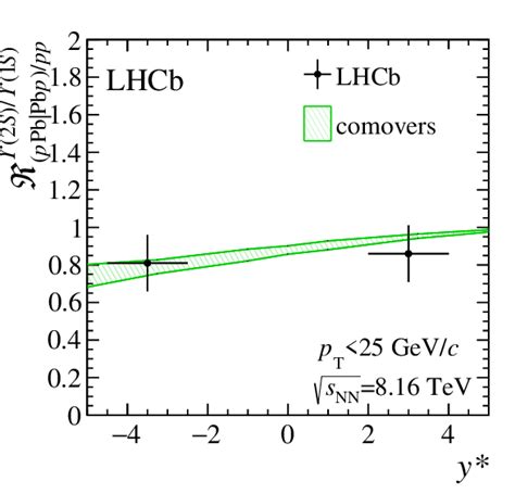 Nuclear Modification Factor R Pp B For Prompt Jψ Production As A Download Scientific Diagram