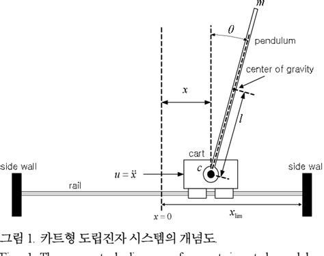 Figure 1 From Swing Up Control Of An Inverted Pendulum Subject To Input Output Constraints