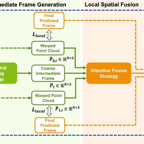Overview Of The Proposed Self Supervised Point Cloud Frame Download Scientific Diagram