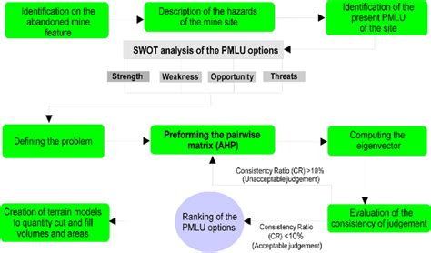 Flowchart Of Swot And Ahp Based Post Mining Land Use Evaluation Download Scientific Diagram