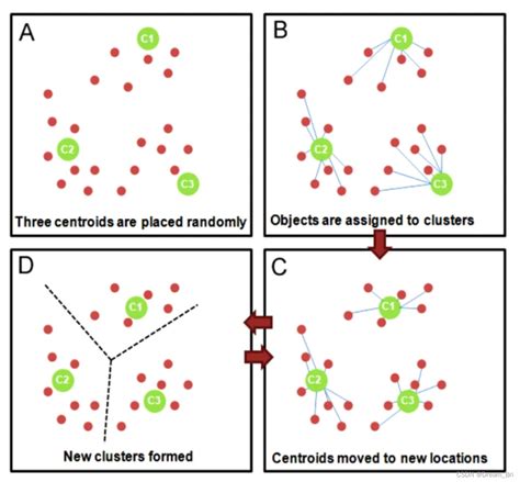 Kmeans聚类评价不同k值条件下的kmeans聚类 Csdn博客