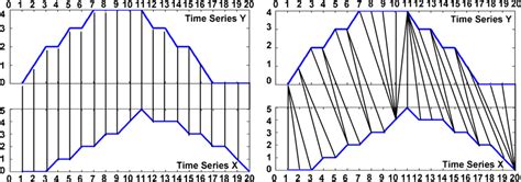 Euclidean Distance Left Vs Dtw Time Series Similarity Measure Right Download Scientific