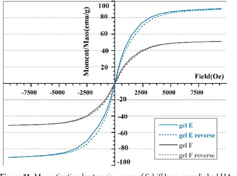Figure 11 From Formulation Of Magneto Responsive Hydrogels From Dually Cross Linked