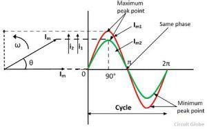 What Is Phase And Phase Difference Definition Meaning Circuit Globe