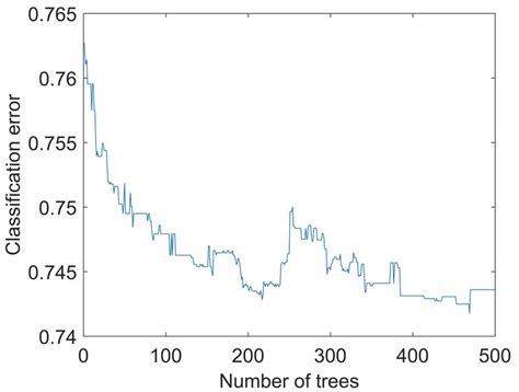Validation Of Loss Of Adaboost Method On Whole Data Set Download