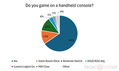 Steam Deck And Nintendo Switch Dominate Among Gamers Who Use Handhelds Techpowerup