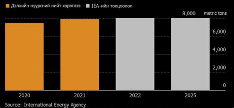 2022 онд дэлхийн нүүрсний хэрэглээ шинэ дээд амжилт тогтооно Mining