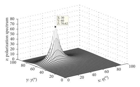 Polarization Estimation With θϕ65°40° Download Scientific Diagram