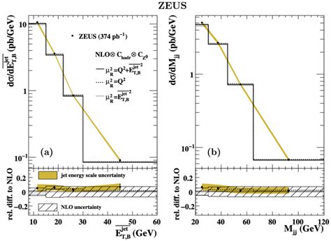 The Measured Differential Cross Sections A Dσde Download Scientific