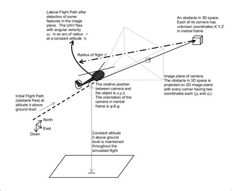 Camera Mounted On A Uav With A Detected Object In The Scene Lateral Download Scientific