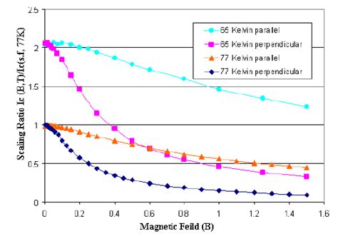amsc 344 superconductor ic b t under parallel and perpendicular download scientific diagram
