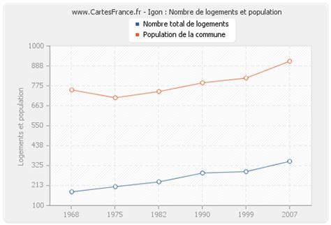 Logement Igon Statistiques De Limmobilier Digon 64800
