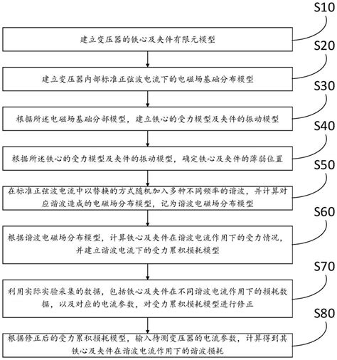 一种变压器铁心及夹件谐波损耗检测方法介质及系统与流程
