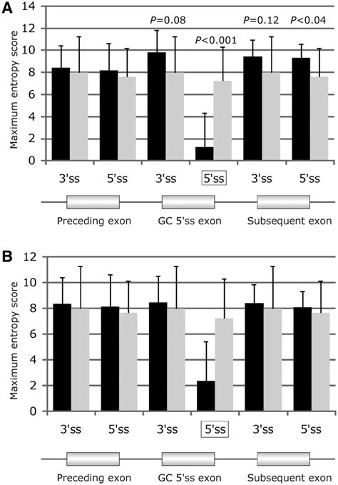 Comparison Of The Predicted Strength Of Disease Causing Gc 5′ss And