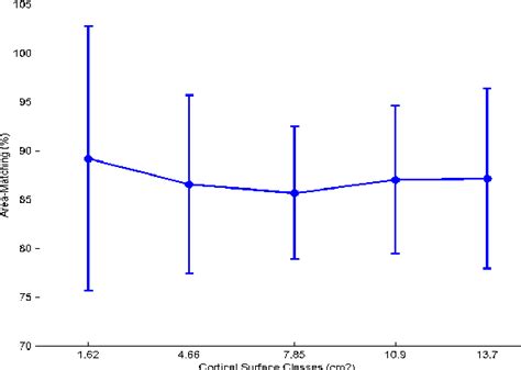 Figure 1 From Hybrid Meg Source Characterization By Cortical Remapping And Imaging Of Parametric