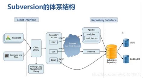 Svn使用管理员操作如创建仓库 服务端操作比如开启svn服务 客户端操作svn管理员 Csdn博客 Svn使用管理员操作如创建仓库 服务端操作比如开启svn服务 客户端操作svn管理员 Csdn博客