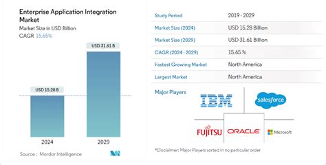 A Guide To Enterprise Application Integration Solutions