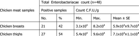 Total Aerobic Plate Count Apc Of Examined Chicken Samples N 100