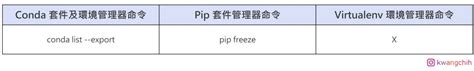 Conda vs pip vs virtualenv 命令使用比較 SimpleLearn