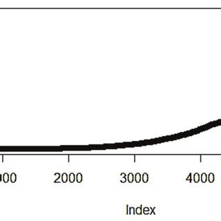 A Plot Of The Adjusted P Values For The Top Scoring Probes From The Download Scientific Diagram
