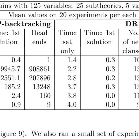 Dp Backtracking Dr Bdr Dp And Backjumping On Chains Download