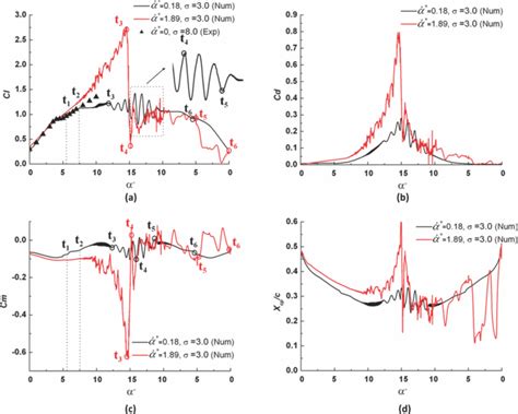 Comparison Of The Predicted Lift C L Drag C D Moment C M