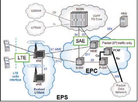 Ltelte A5gimsopenflowsdnnfvshellpython Etc Lte Sae Architecture