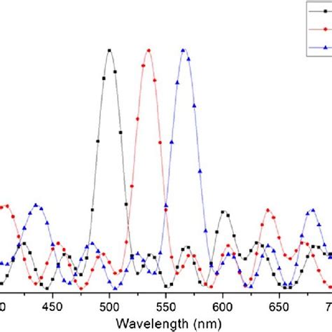 Color Online Diffraction Efficiency Versus Wavelength At Different F